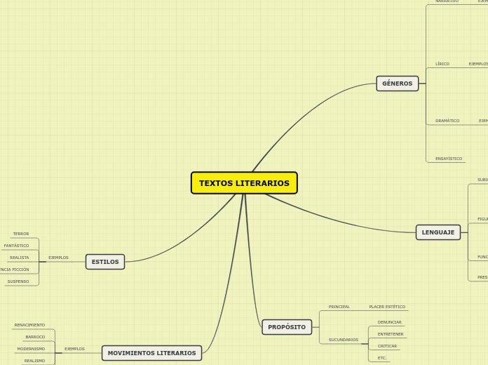 TEXTOS LITERARIOS - Mind Map